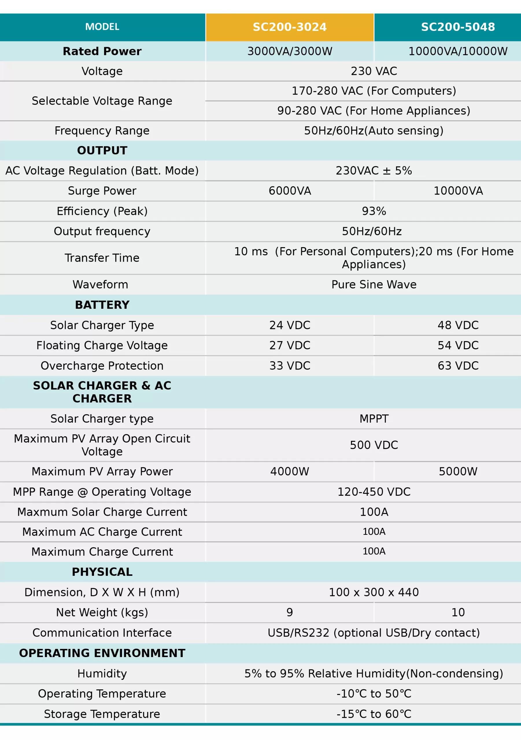 Off grid solar inverter SC200-5048 - Drive VFD